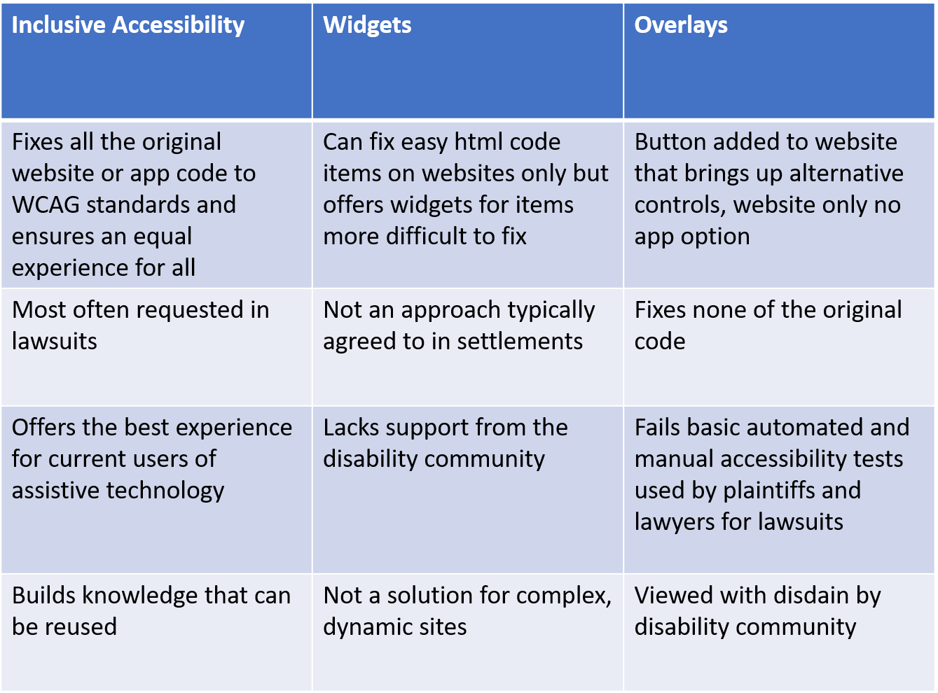 Inclusive Accessibility Crushes Widgets and Overlays