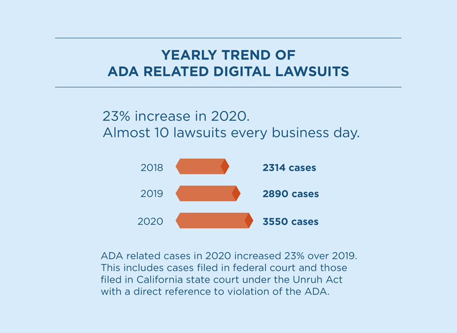 A Record-Breaking Year for ADA Digital Accessibility Lawsuits